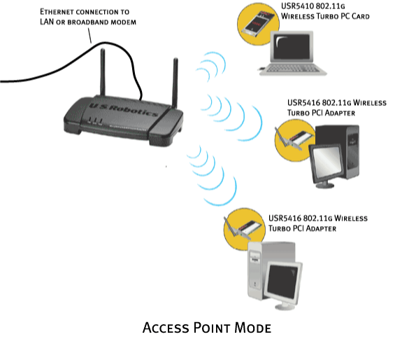 802.11g Wireless Turbo PC Card, PCI Adapter, and Multi-function Access Point User Guide ...